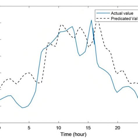 Prediction Results Of Svm Neural Network In Non Working Days