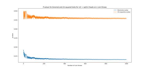 Hypothesis Testing Why Are The P Values For A Binomial Test Very Different From The P Values