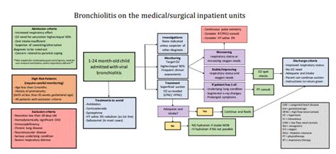 Bronchiolitis Medicalsurgical Pediatric Weebly
