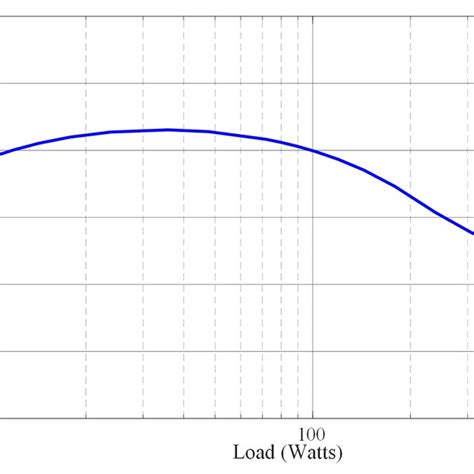 Figure7 Efficiency Curve Of The Proposed Inverter Download