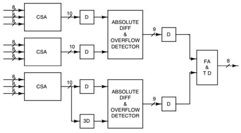 Low Power Architecture Of Sobel Edge Detection Download Scientific