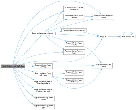 Rcpp Version 1014 Rcppattributes Namespace Reference