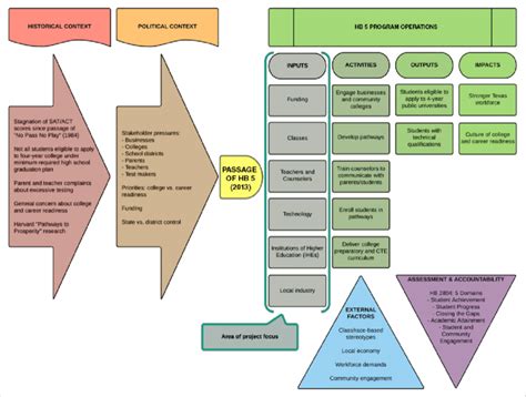 Overview Of Hb 5 Development And Implementation Process Authors