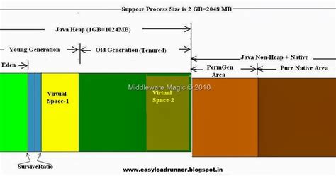 Performance Engineering By Raviteja Gorentla What Are The Parts Of JVM And JVM Architecture
