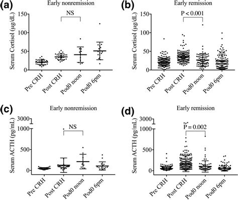 Comparison Of Crh Stim Testing Before Surgery Vs Postoperative Serum Download Scientific