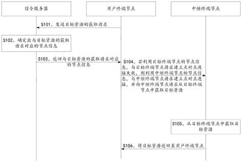 resource acquisition method and device readable medium and equipment