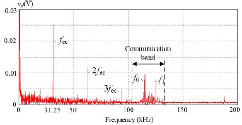 Figure 11 From Chipped Pwm Strategy With Smps For Noise Mitigation In Psdm Based Systems