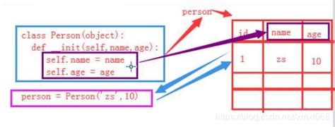 Django中orm操作（增、删、改、查）django Orm Delete Csdn博客
