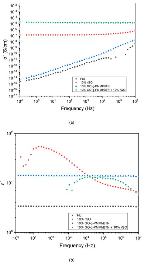 Electrical Properties Of Polyetherimide Based Nanocomposites Filled With Reduced Graphene Oxide