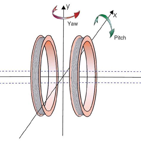 Pitch Yaw And Off Axis Displacement Of The Induction Transducer With