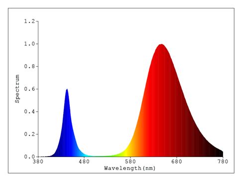 China Full Spectrum Led Chip Array 30 Watt Plant Growth Light China Full Spectrum Led Chip Array 30 Watt Plant Growth Light