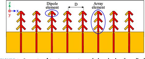 Figure From Novel Method For Sidelobe Level Suppression In Multielement Angled Dipole Array