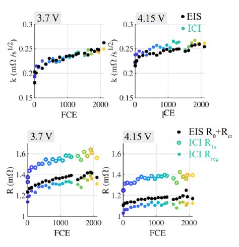 a comparison of the parameters obtained from the ici method and eis