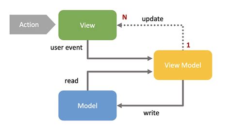 [ios swift] mvvm 알아보기