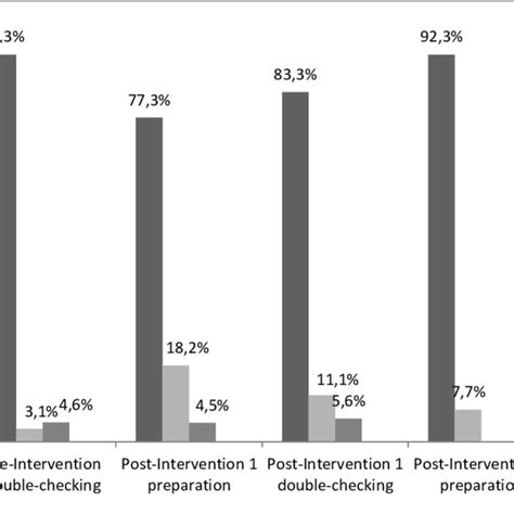 Frequencies And Percentages Of Incidents Per Ncc Merp Medication Error Download Table