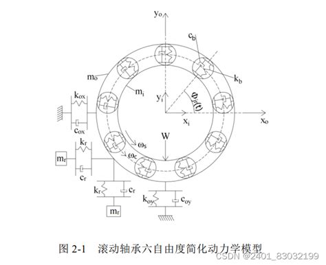 滚动轴承动力学建模 matlab 轴承四自由度模型 csdn博客