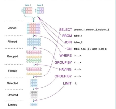 Shreya Rathi On Linkedin Dailylearning Dataengineering Sql Interview Datascience