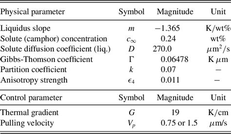 Table I From Oscillatory Nonoscillatory Transitions For Inclined Cellular Patterns In Three