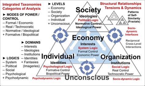 Dynamic Multi Level Systems Model Of Power And Control Heterarchical Download Scientific