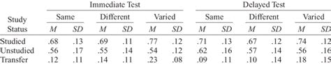 Proportion Of Anagrams Solved As A Function Of Test Delay Practice Download Table