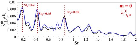 Spod Eigenvalues Normalised By Total Flow Energy As A Function Of