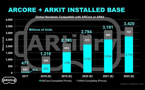Data Point Of The Week Million ARKit Users Today AR Insider