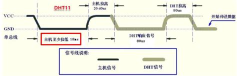stm32 温湿度 dht11及dht21温湿度传感器时序图解析（stm32） csdn博客