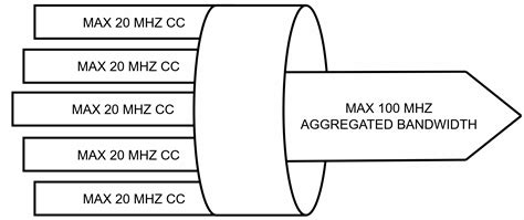 Carrier Aggregation What It Is And How It Works Knowledge Quwireless