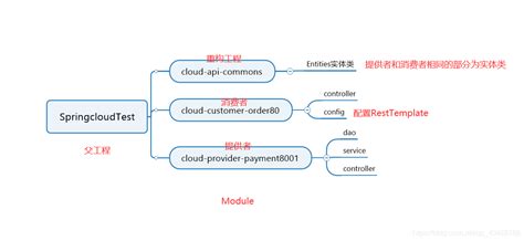 【springcloud】idea如何创建一个springcloud项目 idea新建一个springcloud项目 csdn博客