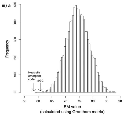 How Error Minimization May Neutrally Emerge In Genetic Codes Download Scientific Diagram