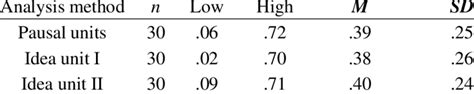 Mean Proportions And Standard Deviations Generated Using Different
