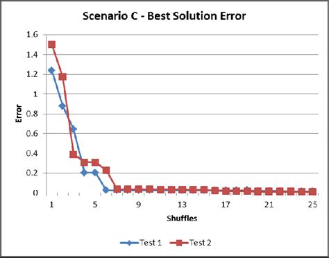Scenario C Best Solution Error Download Scientific Diagram