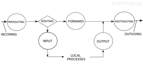 Iptables Command In Linux Softprayog