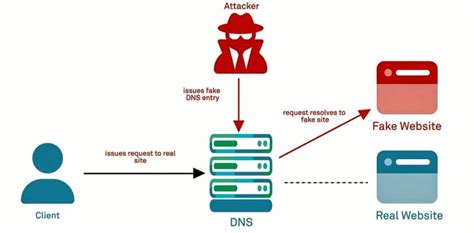 Jerrin Jacob On Linkedin Securityalert Dnsphishing