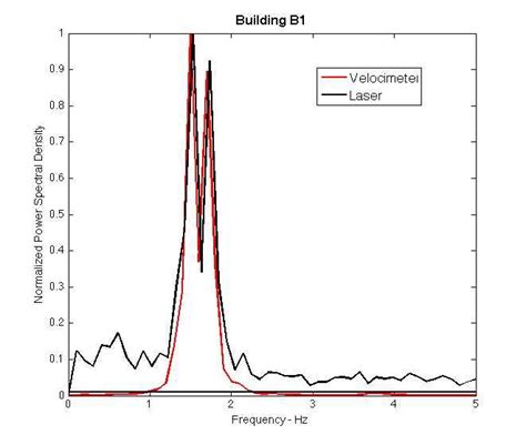 Comparison Of The Normalized Power Spectral Density Functions Recorded Download Scientific