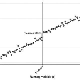 The Intuition Behind A RDD Estimation Download Scientific Diagram