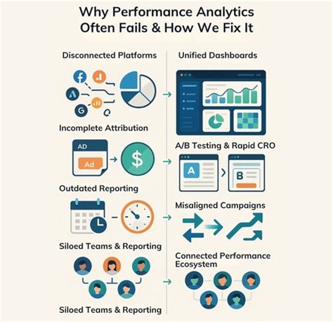 Performance Analytics For Automotive Brands Futurewave
