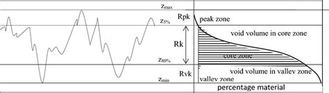 Roughness parameter Rk core of roughness μm Download Scientific Diagram