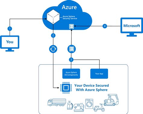 introduction to azure sphere naukri code 360
