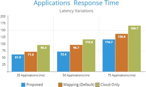 honey bee inspired resource allocation scheme for iot driven smart