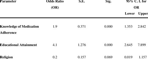 Logistic Regression Analyses Of The Significant Correlates Of Art