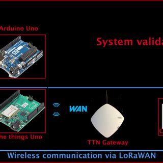 CAN BUS Architecture Schematic And External Data Transfer Via Wireless Download Scientific