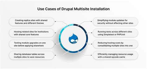 How To Setup A Drupal Multisite A Practical Guide