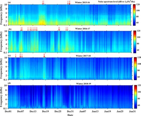 the spectrogram of ambient noise levels in the kongsfjorden during a