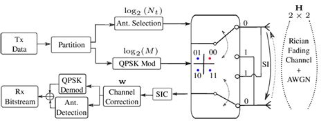 2 × 2 Full Duplex Spatial Modulation System Node A Download