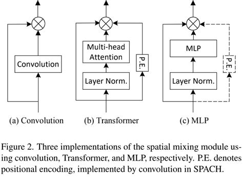 三大网络结构之战CNNTransformer和MLP哪家强 CSDN博客