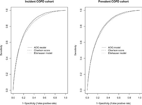 Figure 1 From Comparative Ability Of Comorbidity Classification Methods