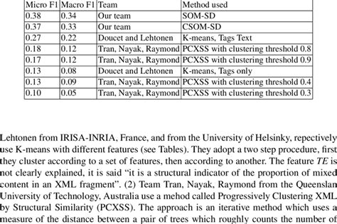 Test Results For Structure Only Clustering A Comparison Download Scientific Diagram