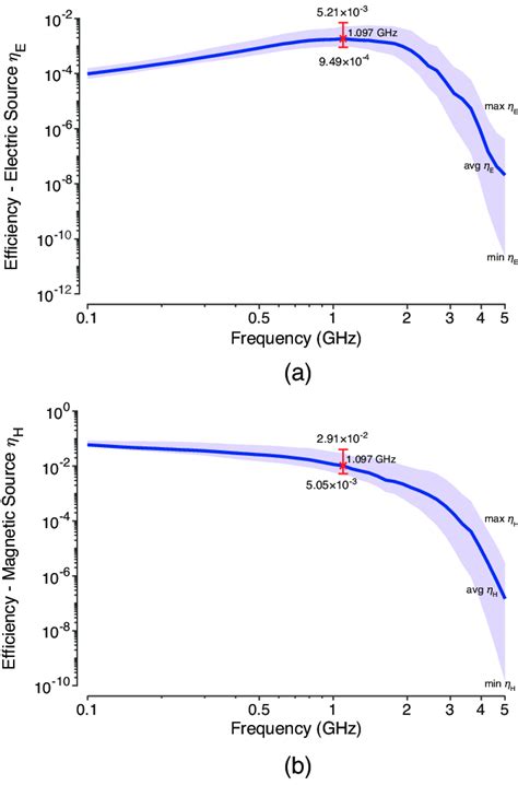 Wireless Power Transfer Efficiency For An A Electric Source And B Download Scientific