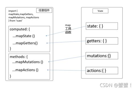 Vuex极其详细的介绍与使用（state：统一定义公共数据，mutations：使用他来修改数据，getters：计算属性，actions